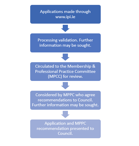 Application Process - Irish Planning Institute